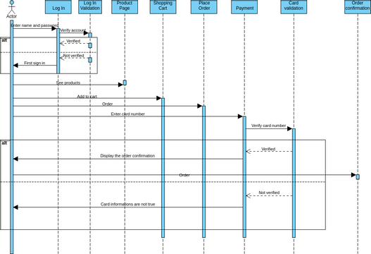 sequence diagram | Visual Paradigm User-Contributed Diagrams / Designs